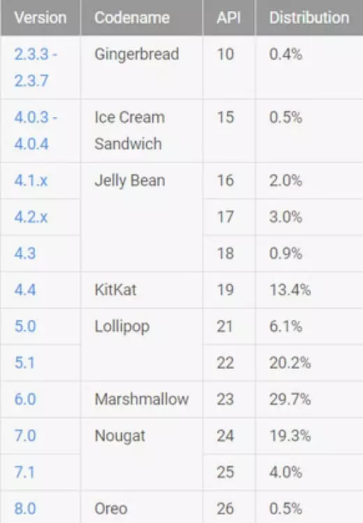 Operativsystemet Android 8.0 Oreo för smartphones är väldigt dåligt 11146_3