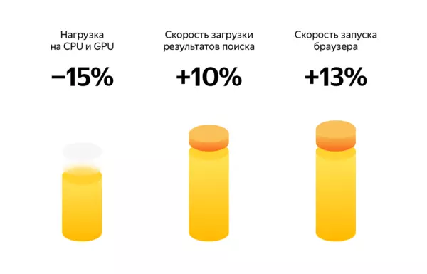 Yandex.browser નબળા કમ્પ્યુટર્સ પર વધુ ઝડપથી કામ કરવાનું શરૂ કર્યું 11788_2