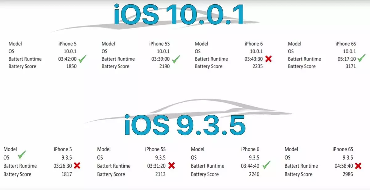 iOS 10 iOS 9 Apple iPhone 5s iPhone SE iPhone 6s Battery Test