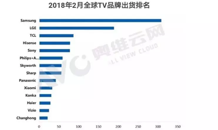 Xiaomi TVs nkag rau saum 10 qhov nrov tshaj plaws hauv lub ntiaj teb 12424_3