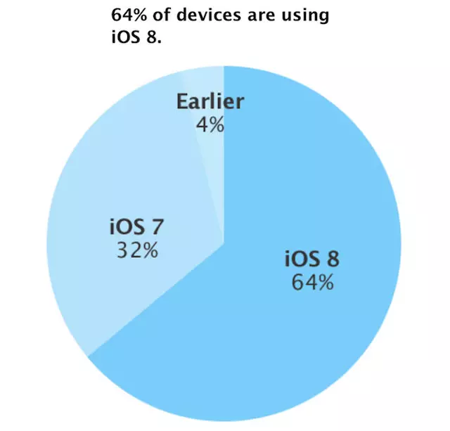 iOS8-Stats.