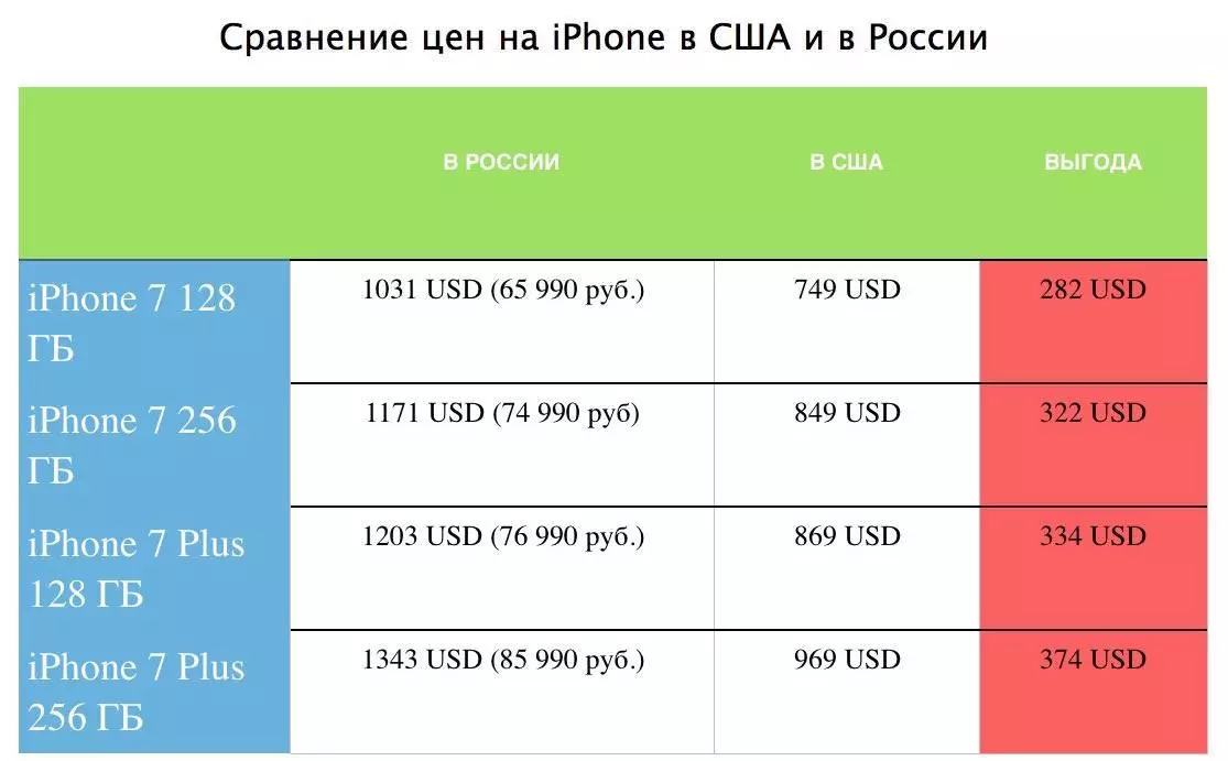 Apple iPhone 7 Plus Rusia USA Tuku Banderol