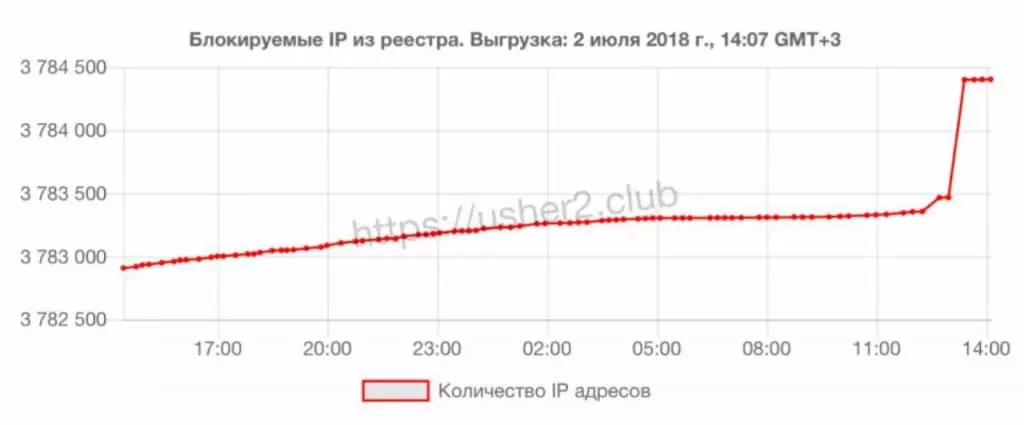 Oficialuloj denove komencis amase ataki Telegram en Rusujo. Interreto en danĝero 13235_2