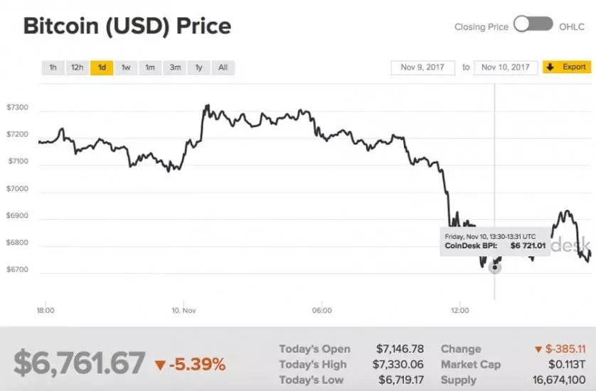 Рударството дошол до крајот - стапката на биткоин брзо се распаѓа 13246_2