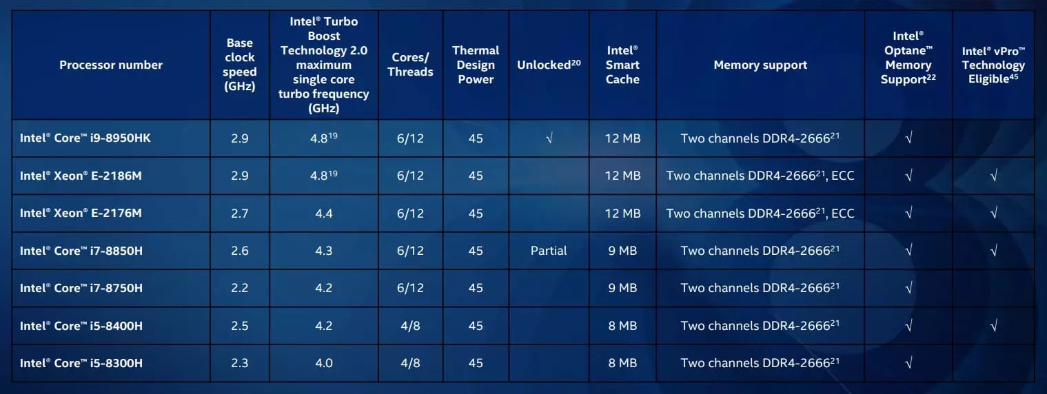 Intel o ile a hlahisa konopo ea kou ea morao-rao ea nyutlelie ea morao-rao i7 le procesors tsa I9 tsa I9 tsa laptops 13356_2