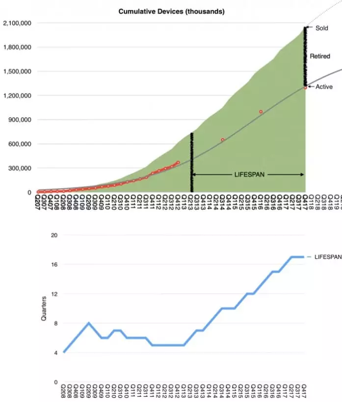 Quantos iPhone, iPad, mac e outros produtos da Apple vive 13463_3