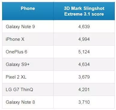 Samsung Galaxy Note 9 е по-лош по ред на iPhone x 13658_3