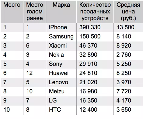 Nomeado os teléfonos intelixentes máis populares en Avito, que están rasgados coas mans 14014_2