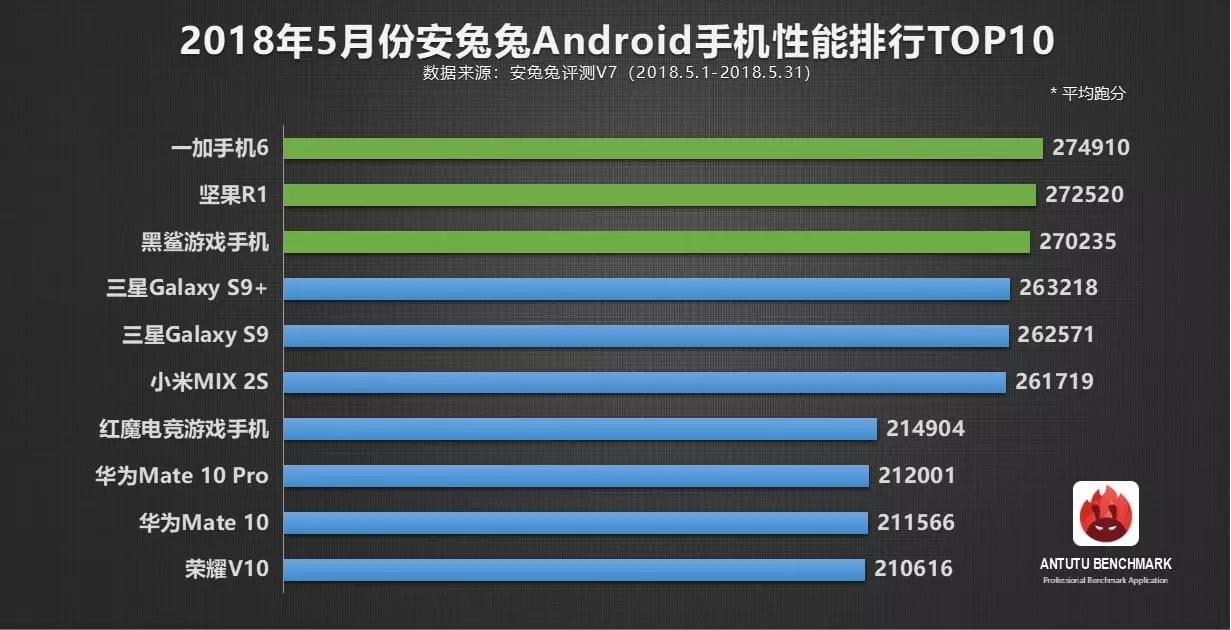 Top 10 e Matla ka ho Fetisisa Lefatšeng la Li-Smartphone le Android, eo u lokelang ho e reka 14224_2