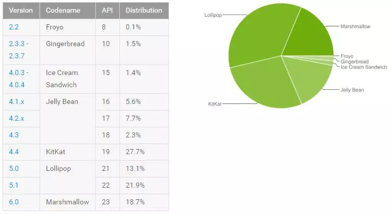 گوگل لوڈ، اتارنا Android.