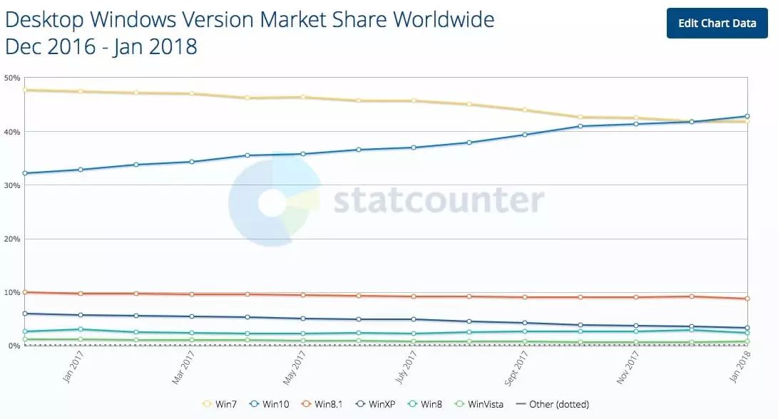 Jannar 2018 sar punt ta 'bidla fl-istorja ta' Microsoft. Ġara inkredibbli 15145_3