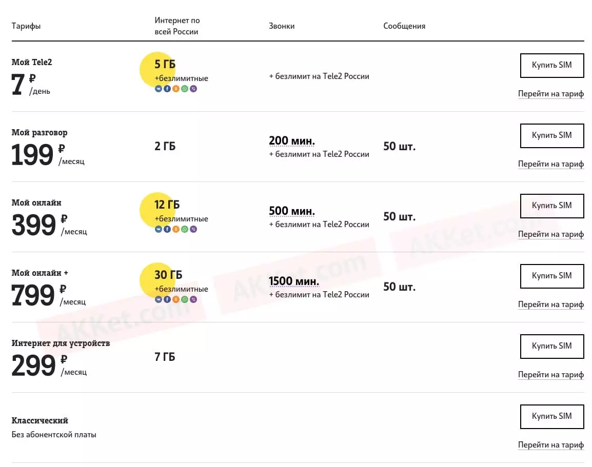 Tele2 операторы Ресейдегі барлық абоненттерді өте жақсы кемсітуде 15558_3