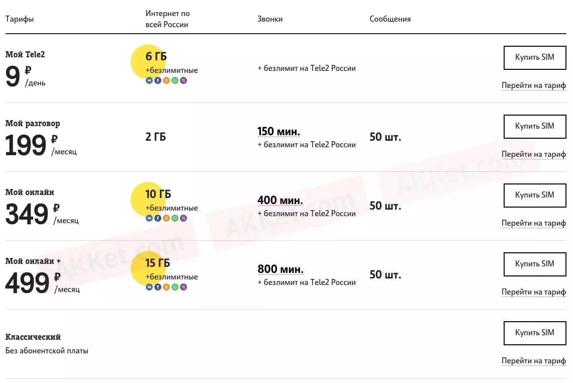 Tele2 операторы Ресейдегі барлық абоненттерді өте жақсы кемсітуде 15558_5