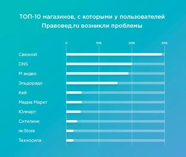 Top 10 grootste Russische elektronica-winkels die het vaakst bedriegen in Russische bewoners 16088_2
