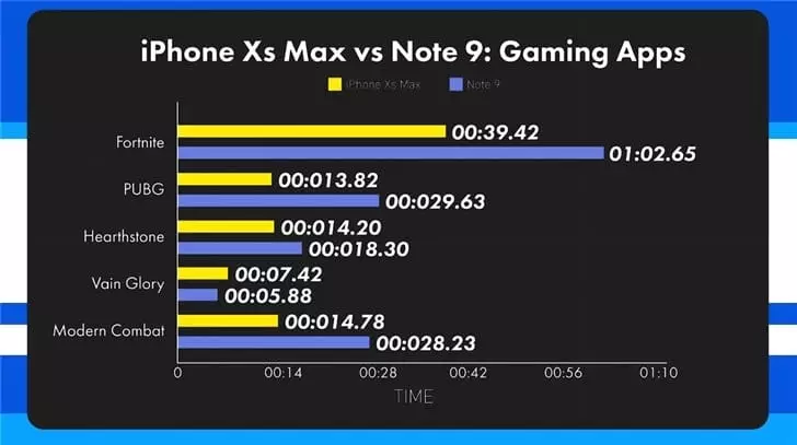 Samsung Galaxy Note 9 batok sa iPhone XS Max: Kinsa ang mas paspas sa tinuod nga kinabuhi? 16121_2