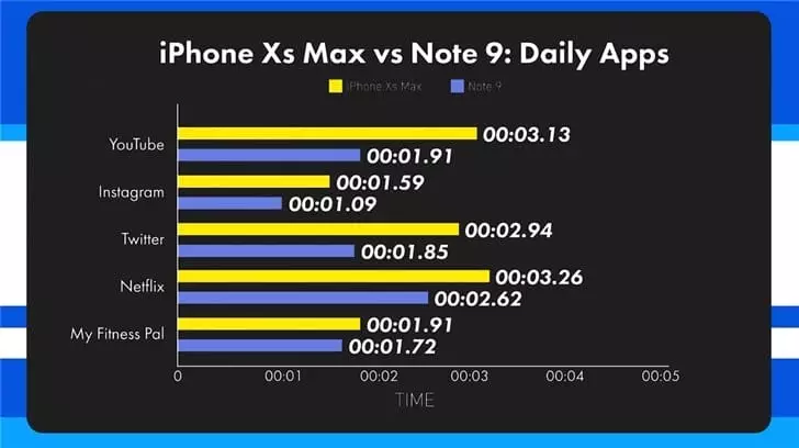 Samsung Galaxy Märkus 9 iPhone XS MAX vastu: kes on reaalses elus kiirem? 16121_3