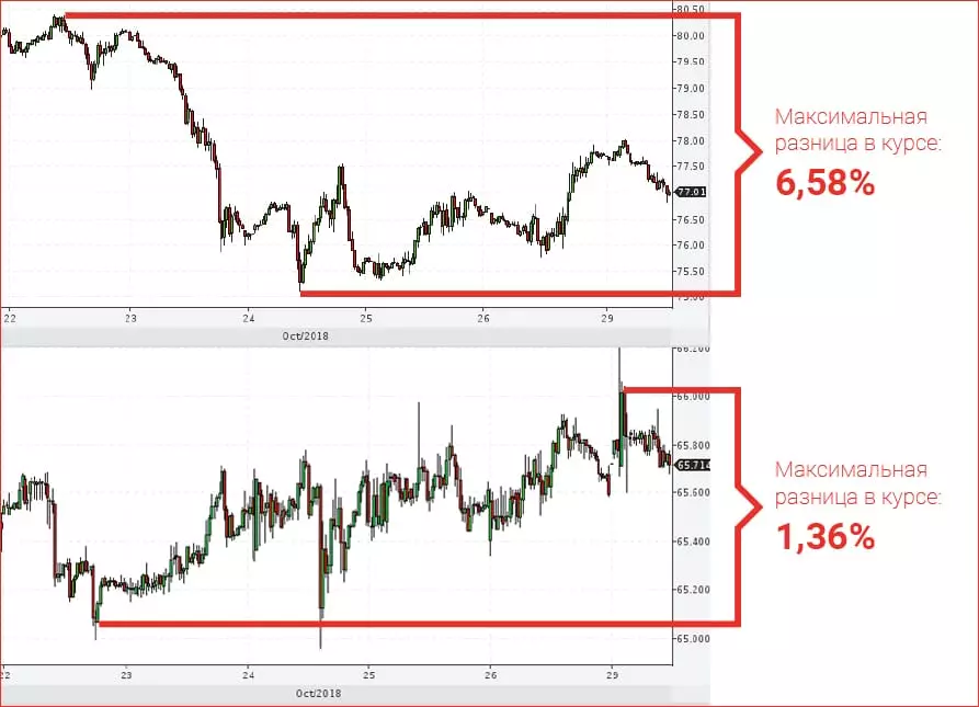 Minyak runtuh dalam harga, dan ruble diadakan. Apa yang menanti 