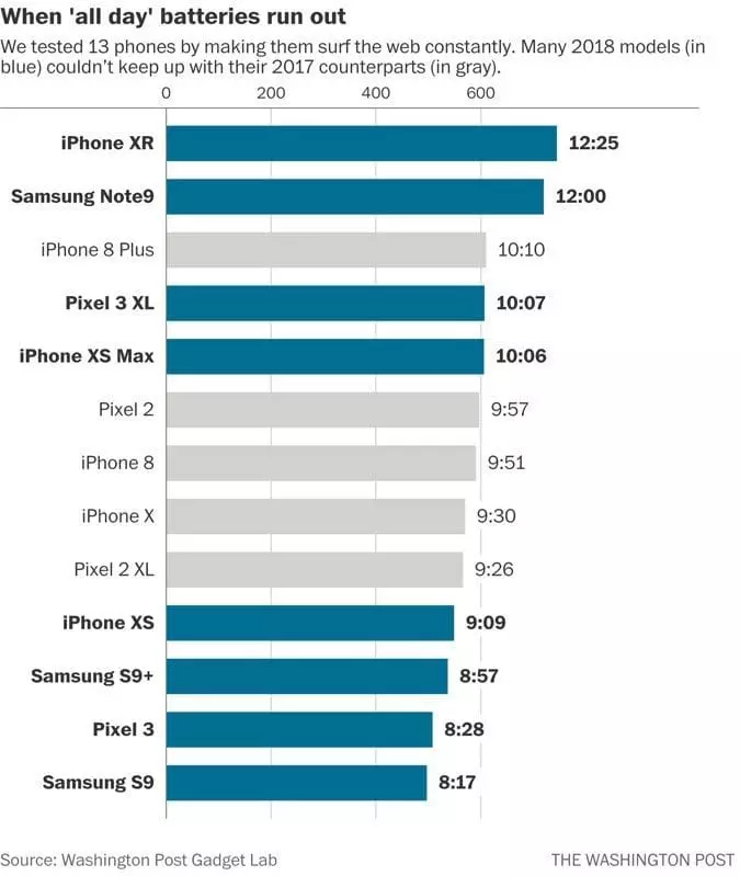 Samsung Galaxy Note 9, iPhone XS და Google Pixel 3 დაარტყა ყველას 18009_2