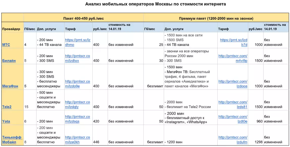 Koliko je jaka mobilnih operatera MTS, MegaFon, Beeline i Tele2 podigli cijene o tarifama nakon povećanja PDV-a 19042_3