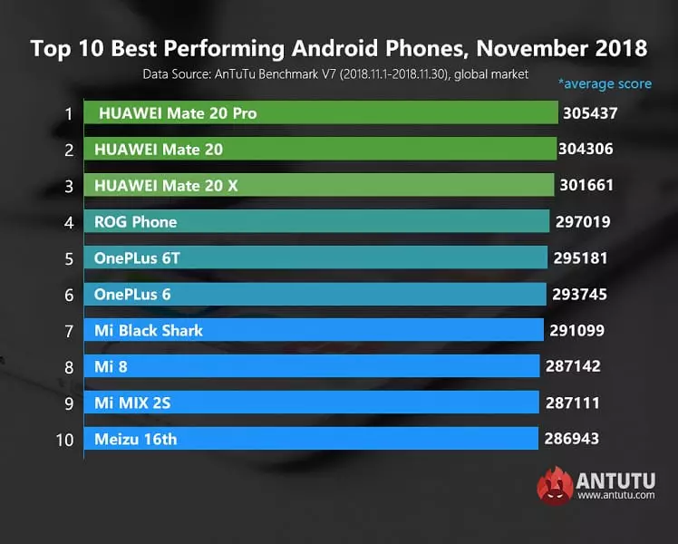 Huawei Mate 20 Pro vodio je 10 najsnažnijih pametnih telefona na svijetu na Androidu 19868_2