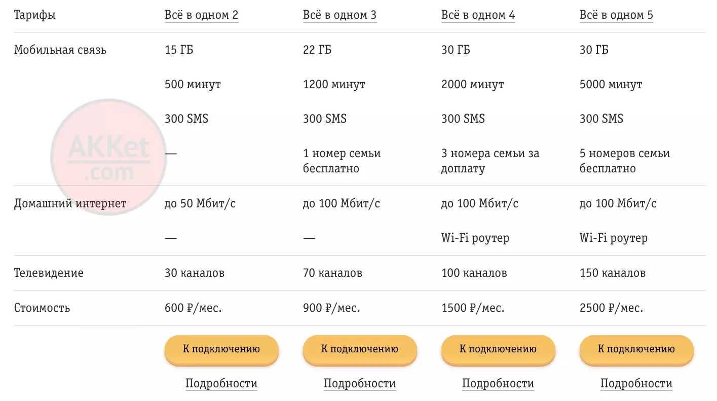 Beeline vận hành tế bào đã phát động các mức thuế mới tốt hơn nhiều so với cũ. Thay đổi khẩn cấp 20266_4