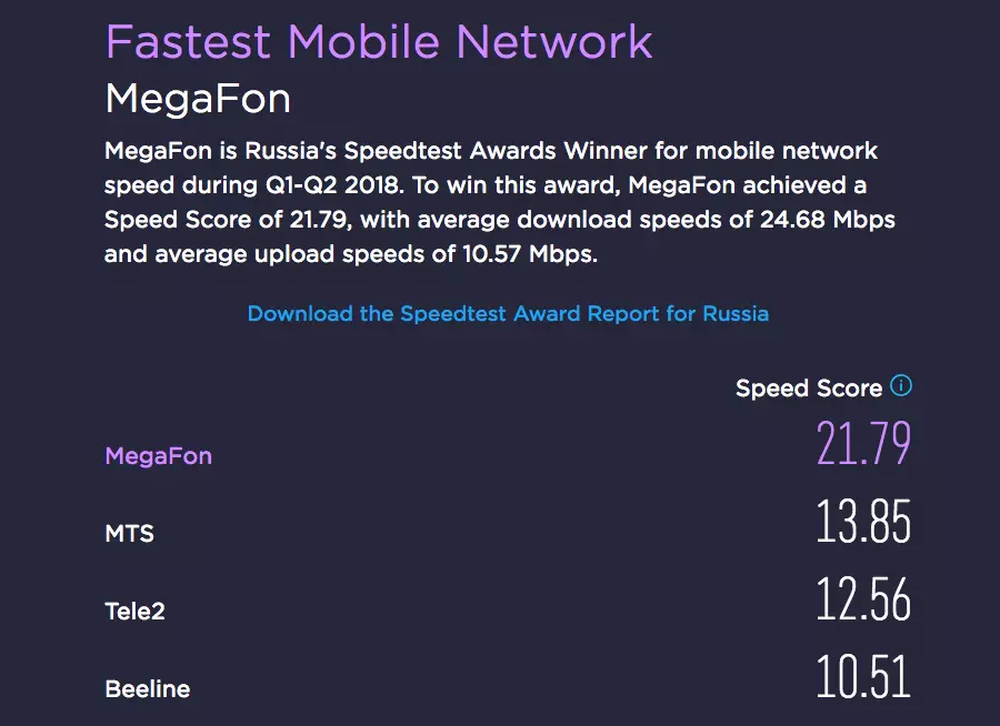 Les experts ont comparé la vitesse de l'Internet mobile chez MTS Cellular Operators, Megafon, Beeline et Tele2 20562_2