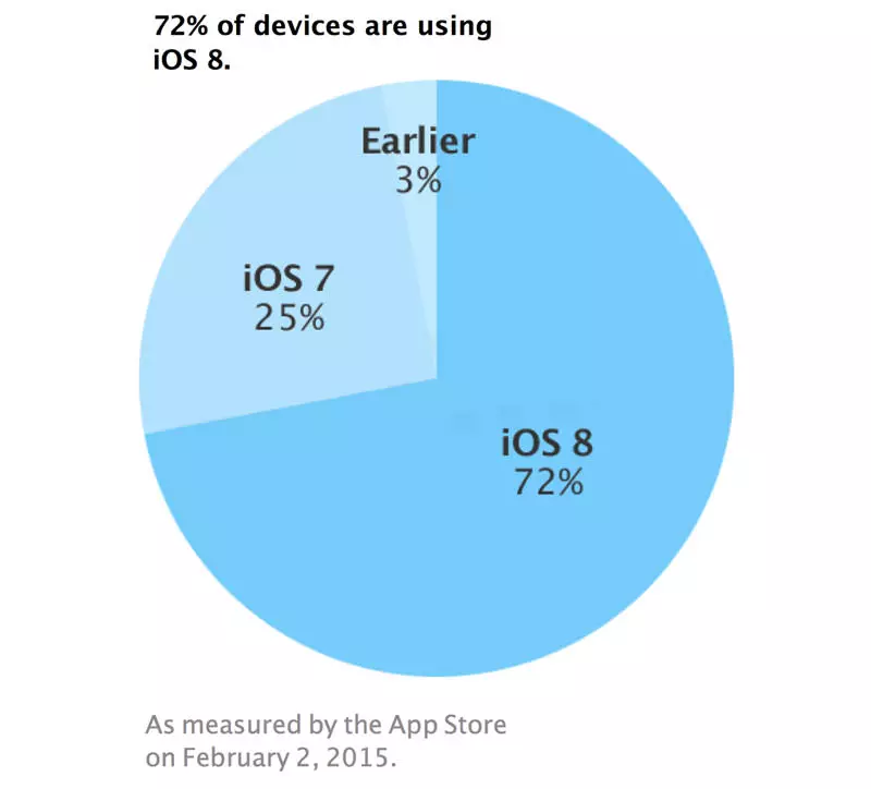 iOS 8.1.3 iOS 7 iOS 6 Apple Russia iphone iPad 2