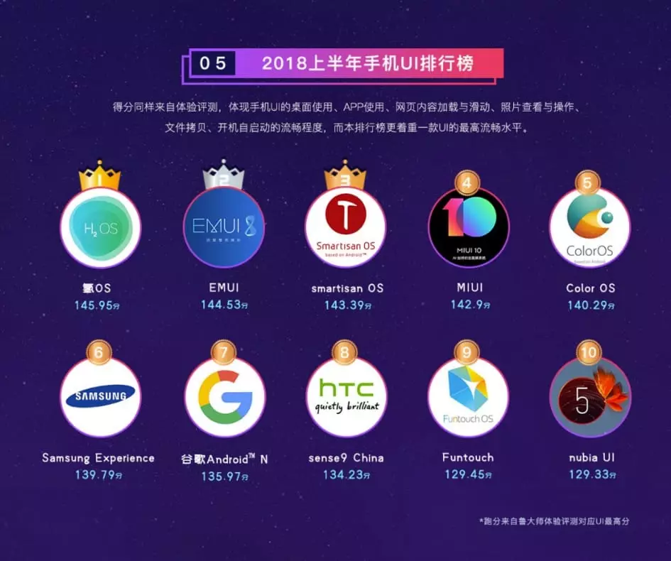 MIUI 10 Google እና የ Samsung የጽኑ የ Android በበለጠ ፈጣን ይሰራል 21795_2