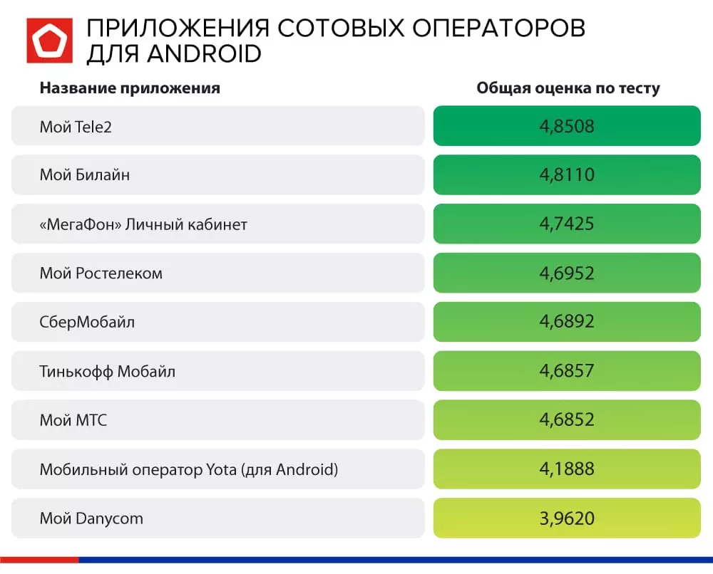 Navdarên çêtirîn û herî xirab ên operatorên li Rûsyayê hatine nav kirin 22262_3