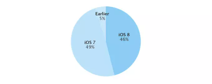 Վիճակագրություն IOS 8.