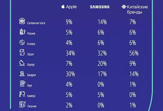 Benannte Smartphones, die am häufigsten brechen 23517_3