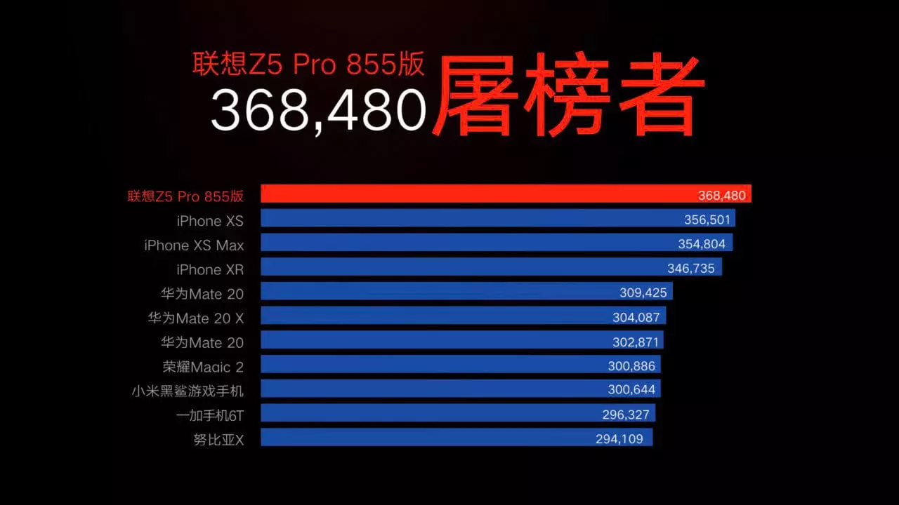 Lenovo Z5 Pro dirigió los 10 teléfonos inteligentes más poderosos del mundo 24117_2