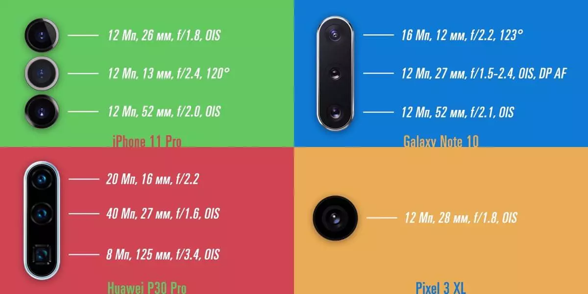 Võrdlus iPhone 11 Pro, Samsung Galaxy Märkus 10, Google Pixel 3 ja Huawei P30 Pro: kes võtab paremini ära? 24335_2