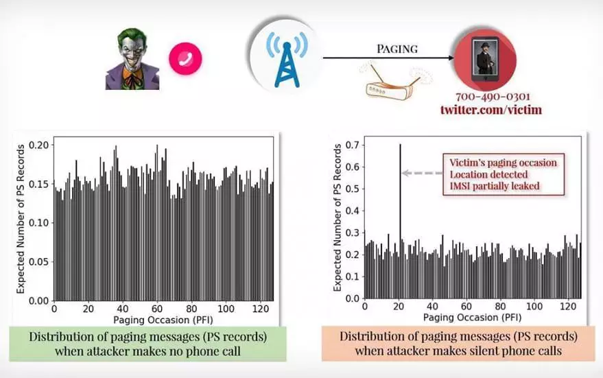 4G र ong र isg नेटवर्कले तपाईंलाई अवरोध गर्न, पत्राचारहरू पढ्नुहोस् र स्मार्टफोनहरू पढ्ने अनुमति दिन्छ 24411_2