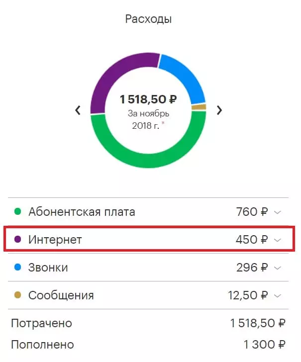 Megafon sela cellular mifandray amin'ny famandrihana famandrihana serivisy karama mandritra ny 450 roubles isam-bolana 25434_2