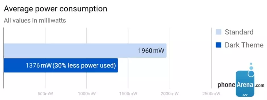 Android 10.0 Q操作系統可節省50％的電池充電。如何？ 26557_2