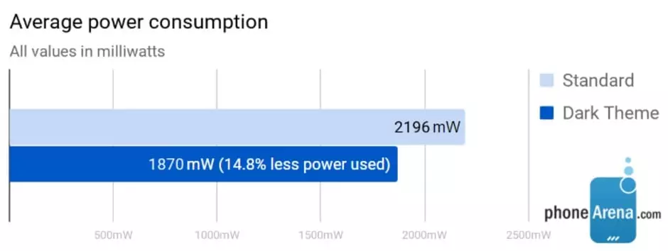 Android 10.0 Q sistema eragileak bateriaren karguaren% 50 aurrezten du. Nola? 26557_3