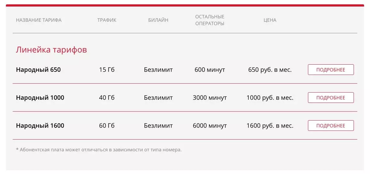 Yangi uyali aloqa operatori - 60 Gb mobil Internet va 6000 daqiqali qo'ng'iroqlar bilan eng arzon tarif rejasini ishga tushirdi 26859_2