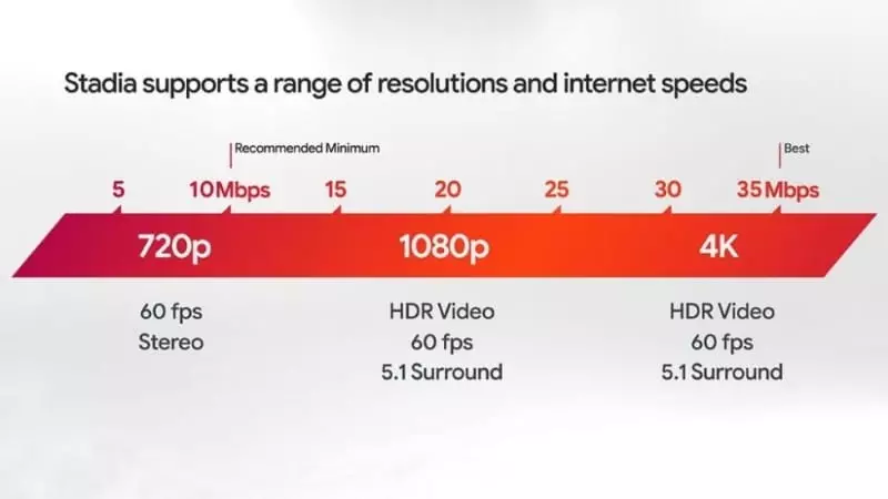 Google Stadia körs, så att du kan spela dataspel på alla enheter 28067_3