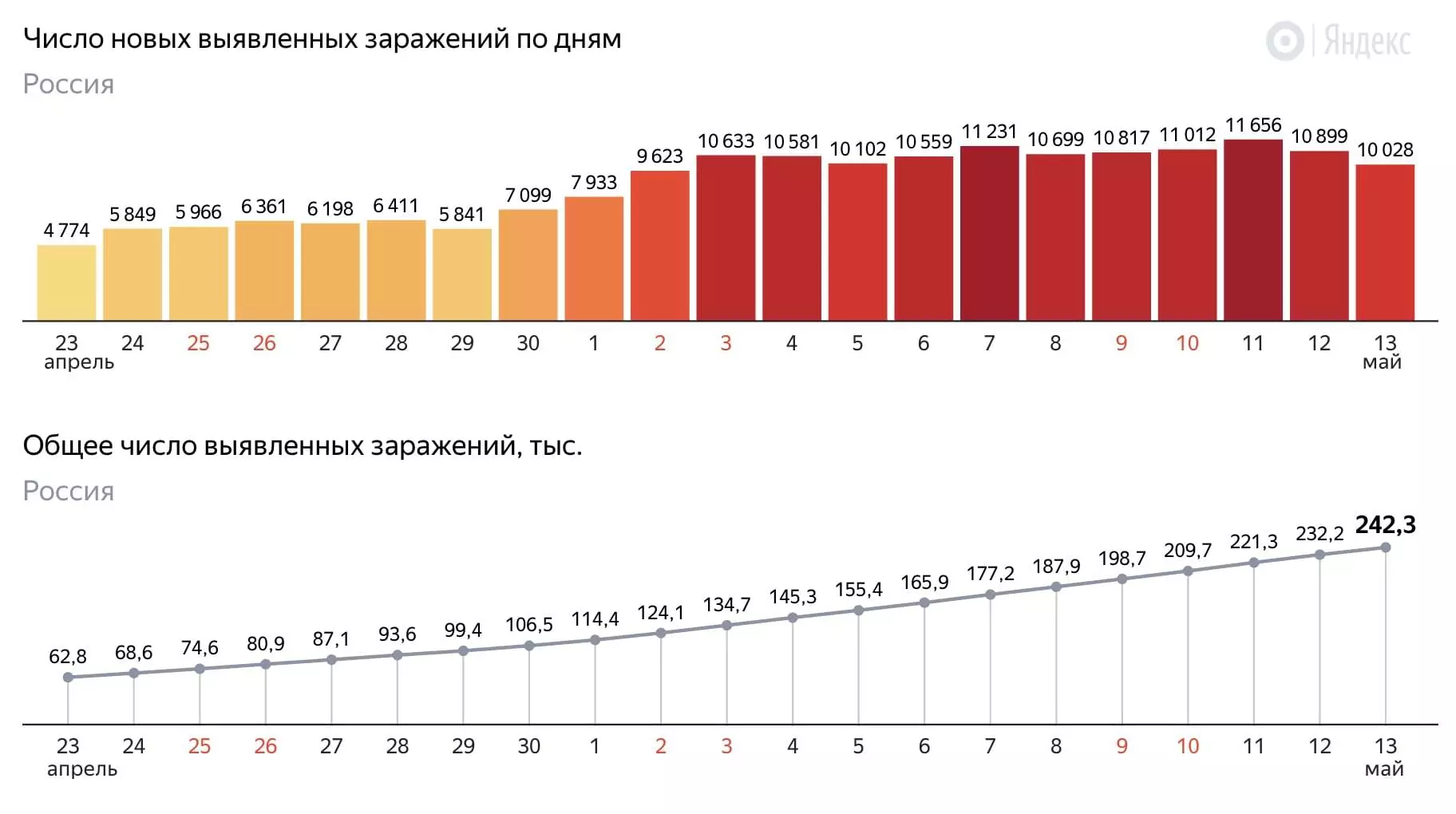 Ang Russia midaog coronavirus. Epidemya nga pag-atras 29129_2