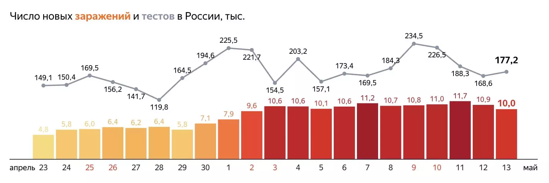 Ang Russia midaog coronavirus. Epidemya nga pag-atras 29129_3