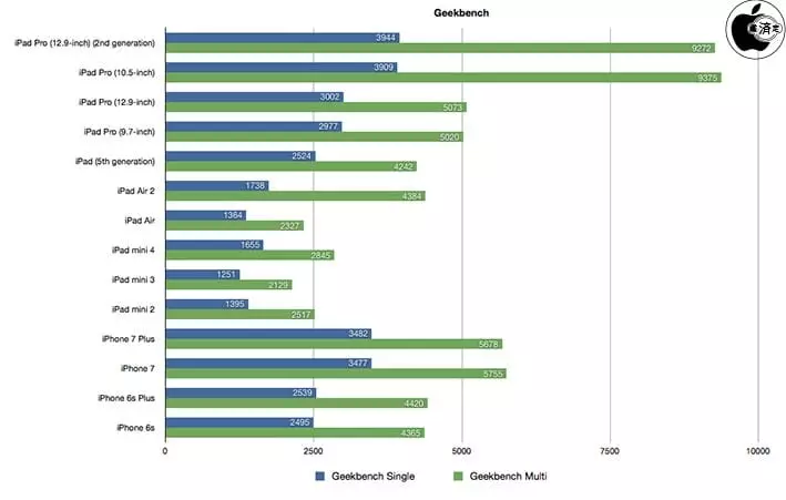 Top 14 del iPhone más rápido y el iPad en la historia de Apple. 3234_2