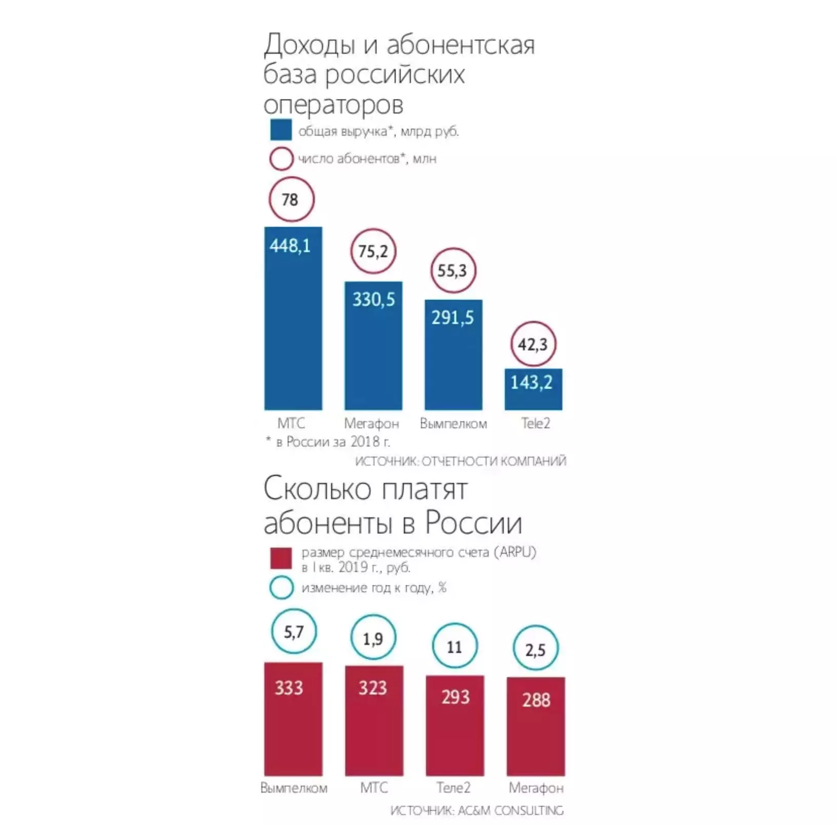 I primi 4 operatori cellulari più costosi in Russia 32529_2