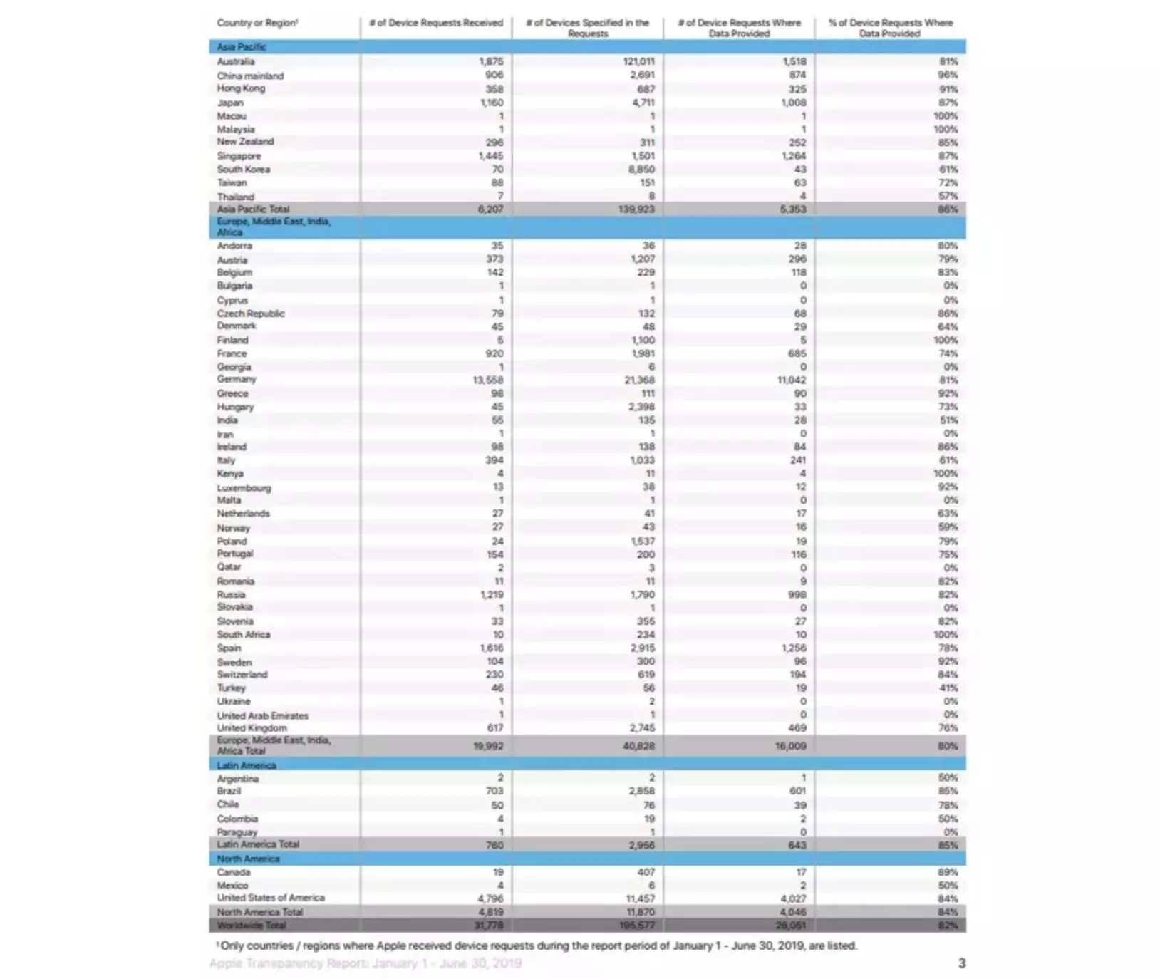 A lista de países que a Apple mais frequentemente 