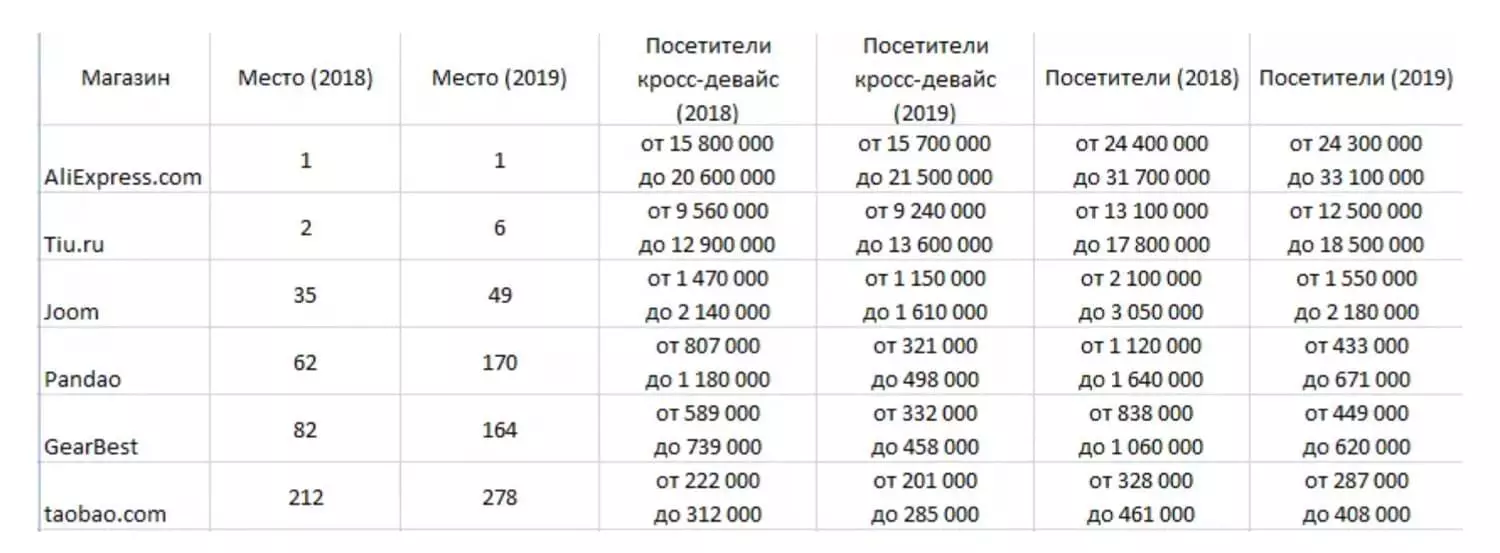 AliExpress massiivisesti menettää miljoonia ostajia 33301_2