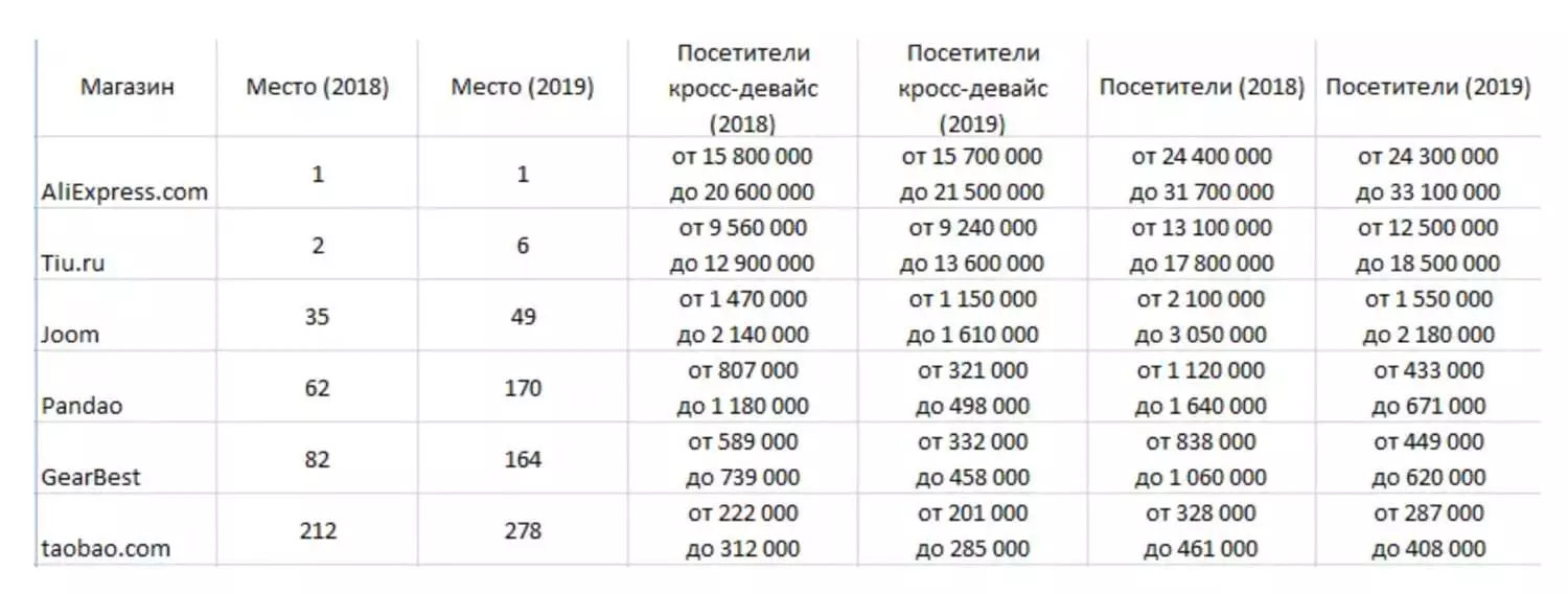 Rusi sú masívne odmietnuté AliExpress 35298_2