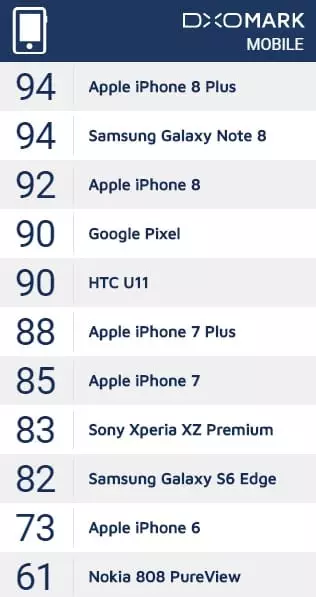 Samsung Galaxy Note 8 ប្រឆាំងនឹង iPhone 8 Plus - ដែលមានកាមេរ៉ាប្រសើរជាង? 42149_2