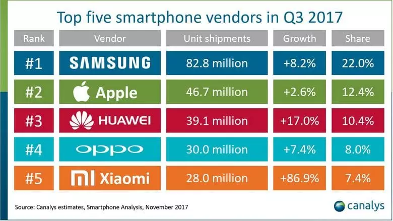 Pomenované päť predané smartfóny na svete, ktoré sa tešia vo veľkom dopyte 42181_2