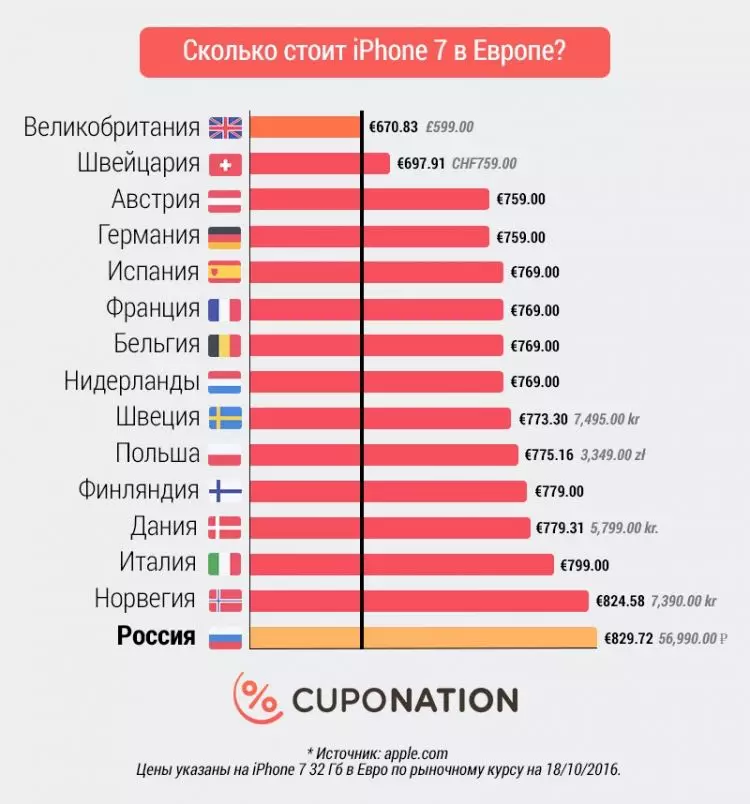 ଆପଲ୍ ଆଇଫୋନ୍ 7 ୟୁରୋପ Russia ଷିଛି ଦୋକାନ କିଣ |