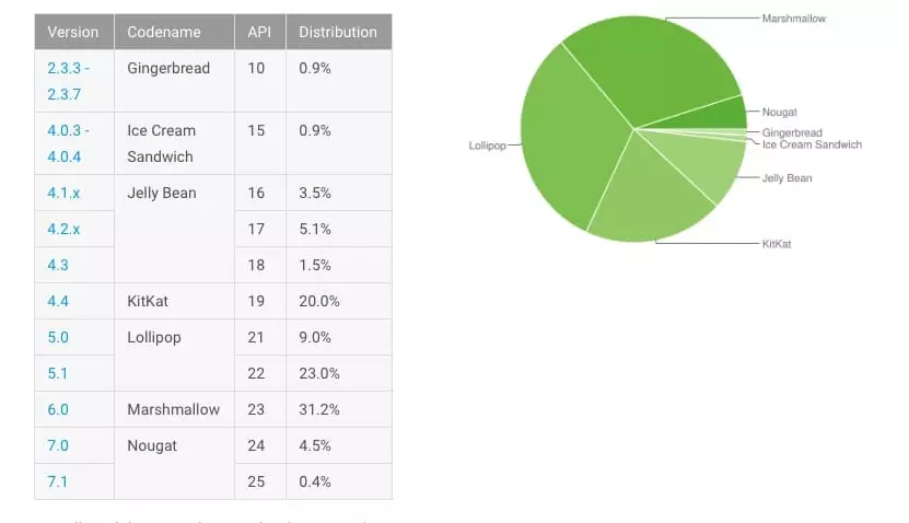 ਐਂਡਰਾਇਡ ਨੂਗੈਟ ਸਾਰੇ ਡਿਵਾਈਸਾਂ ਦੇ 4.9% ਤੇ ਸਥਾਪਤ ਕੀਤੀ 4587_2